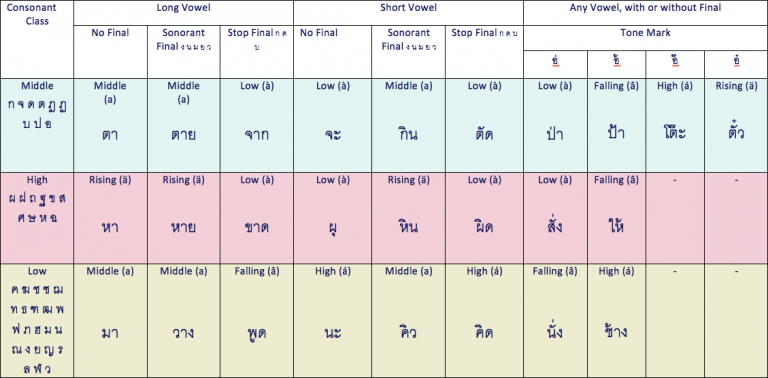 How to write Thai - Learn Writing and Reading Thai step by step for ...