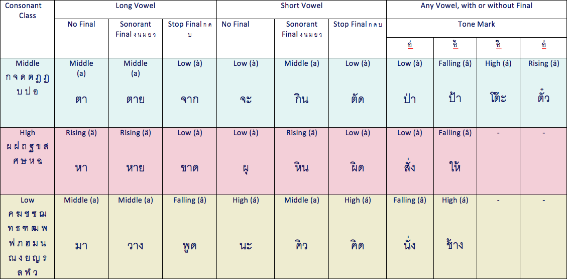 How to write Thai - Learn Writing and Reading Thai step by step for ...
